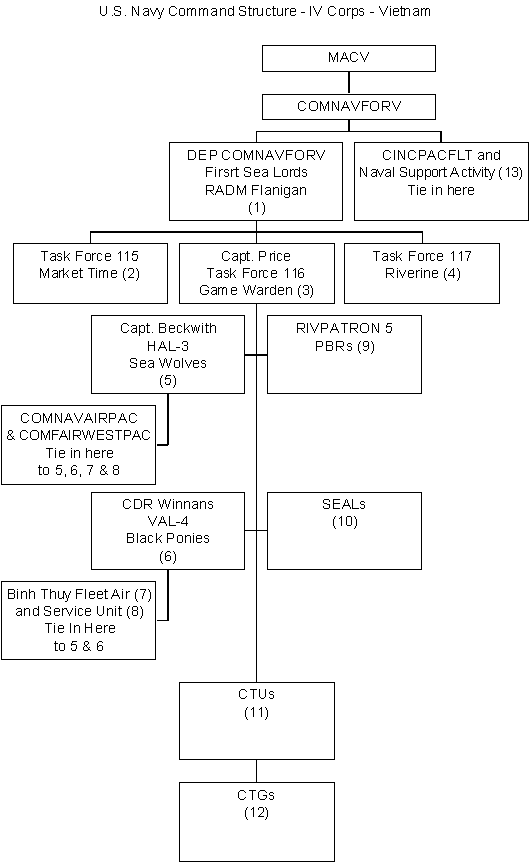 Org Chart